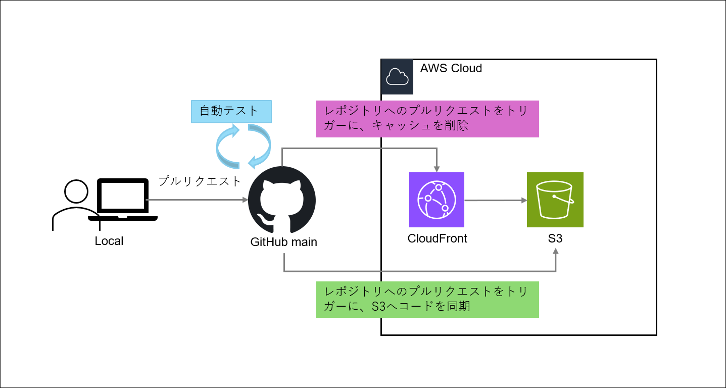 【CI/CDシリーズ②】Github Actionsを利用したすぐに出来るCI/CD（コードのテスト・S3への自動デプロイ） | わかるブログ