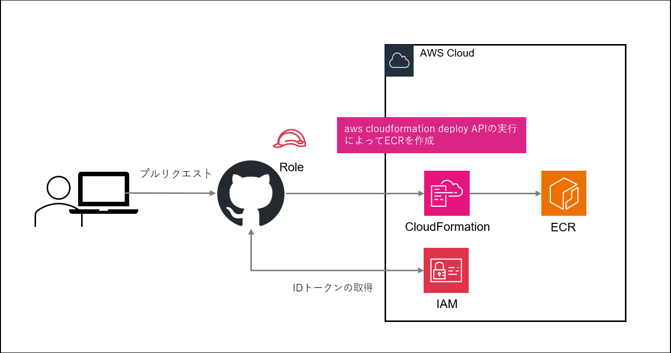 【CI/CDシリーズ 】OpenID Connectを利用したAWSとGithub Actionsのセキュアな接続（CloudFormationの自動デプロイ） | わかるブログ