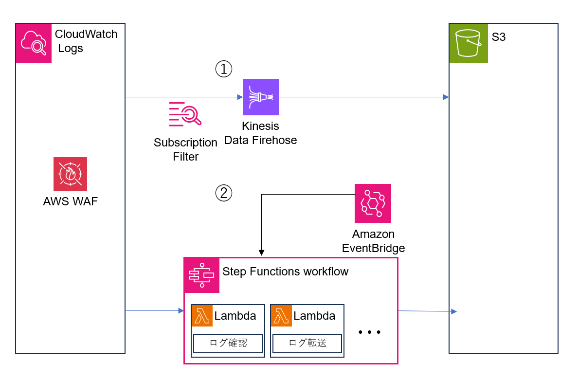 【AWS】CloudWatch Logs のログを S3 に移行する方法の比較と注意事項 | わかるブログ