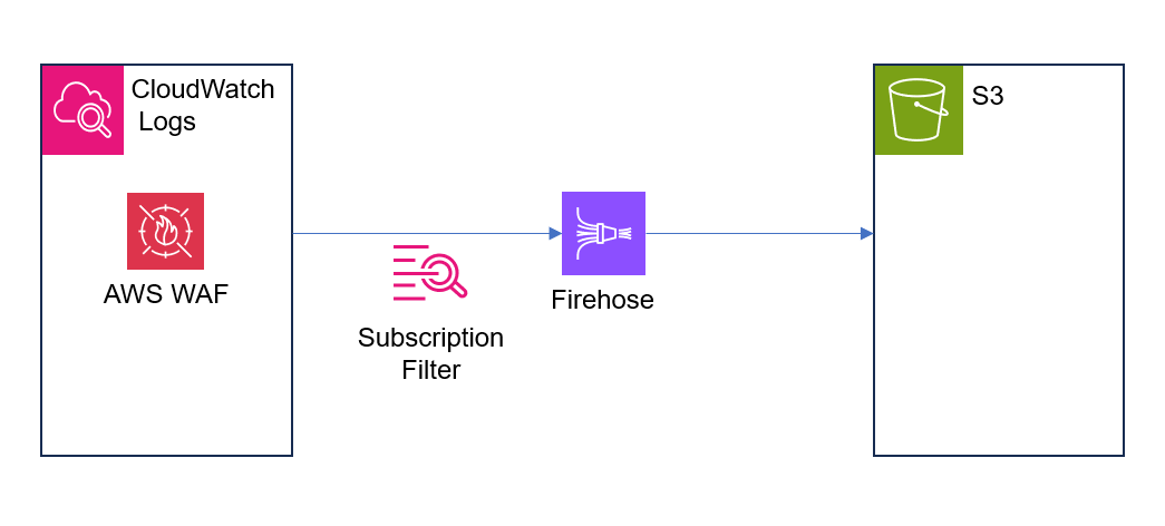 【CloudFormation】CloudWatch Logs のログを Subscription Filterと Firehose で S3 に移行する | わかるブログ