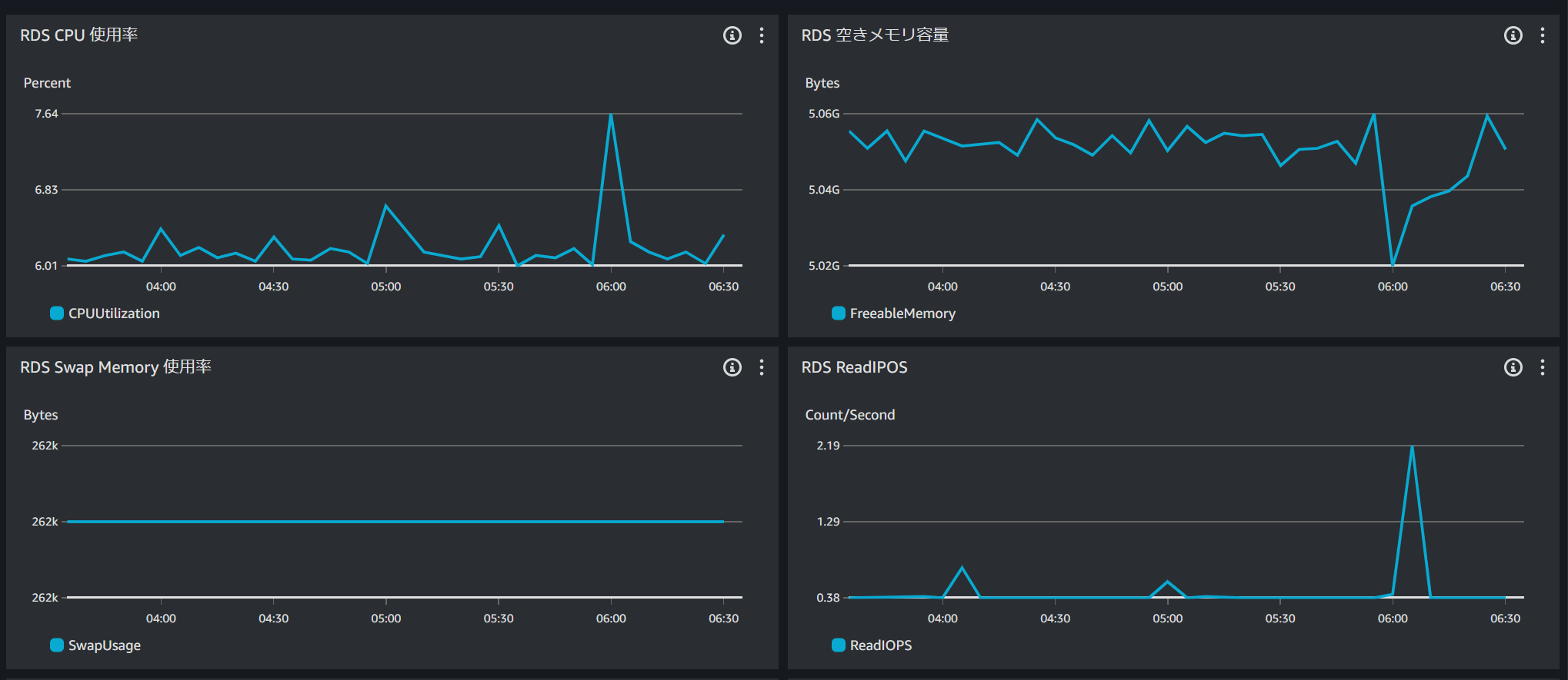 【CloudFormation】CloudWatchダッシュボードを一発で作成する | わかるブログ